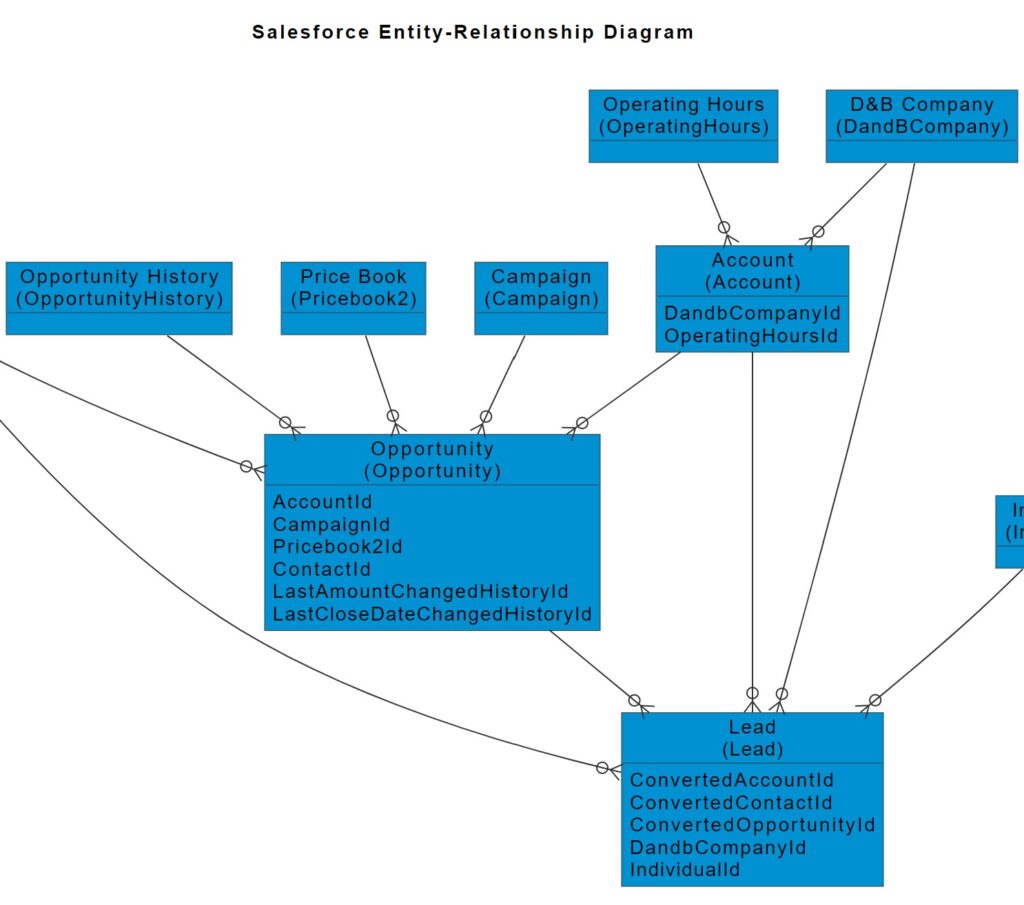 Salesforce Data Migration Tool Review